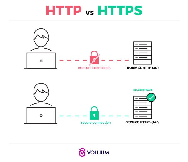 How HTTPS works for you and your website? | Voluum Blog