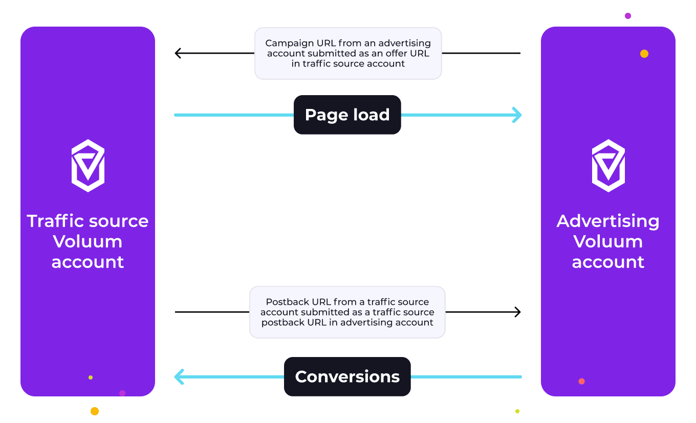 Your Idea, Our Tech: Voluum as a Backend Solution | Voluum Blog