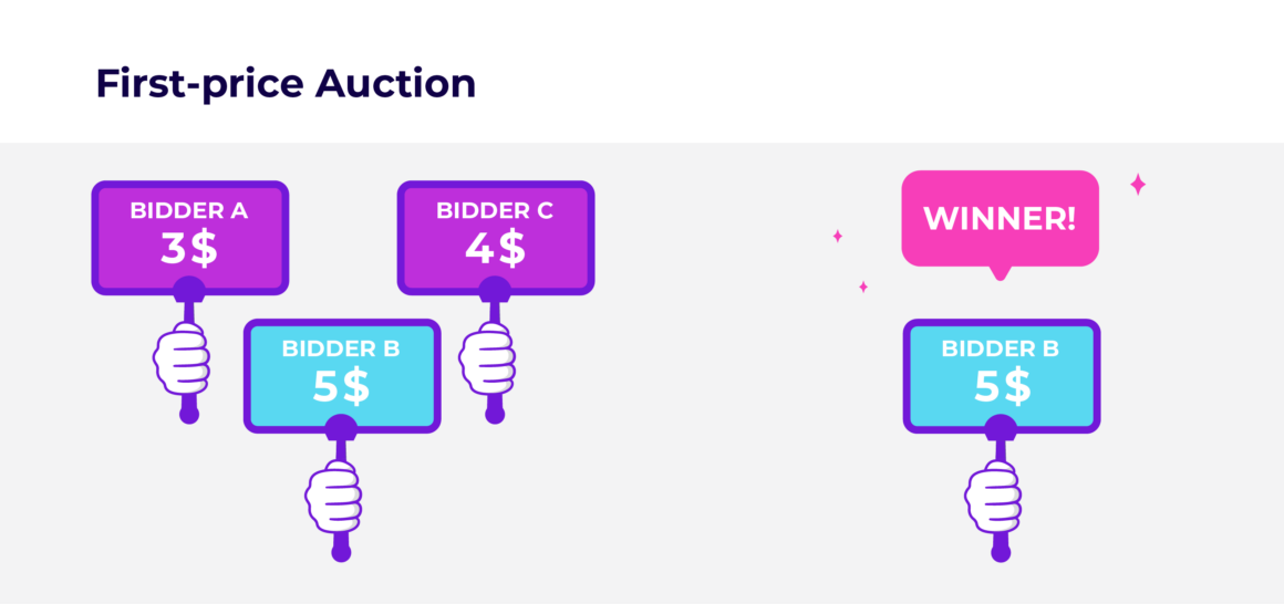What is the Difference: First-Price vs. Second-Price Auction in ...